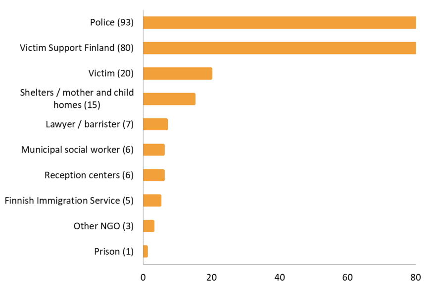New clients who were exploited in Finland - Ihmiskauppa